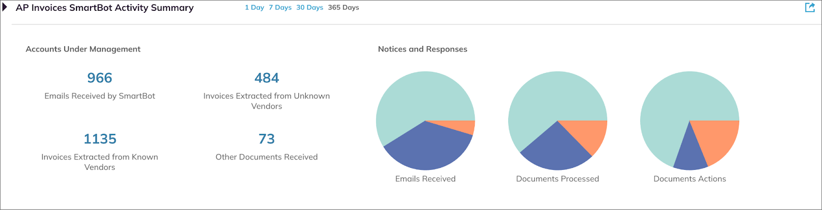 AP Invoices SmartBot Activity Summary – Auditoria.ai